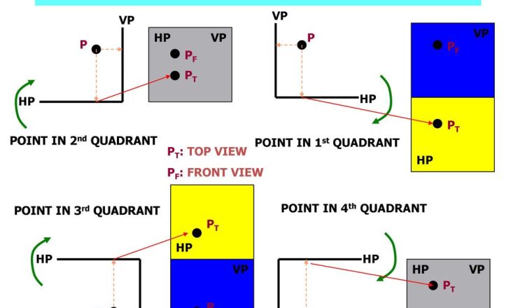 Engineering graphics – Engineering Basics